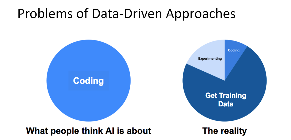 problems of data driven approach | AccuCities